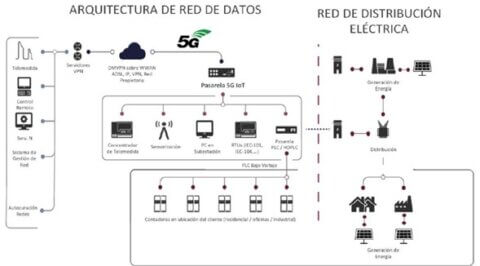 5G Smart Grid electrical distribution network digitization