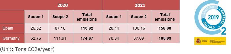 Environmental Performance - Teldat