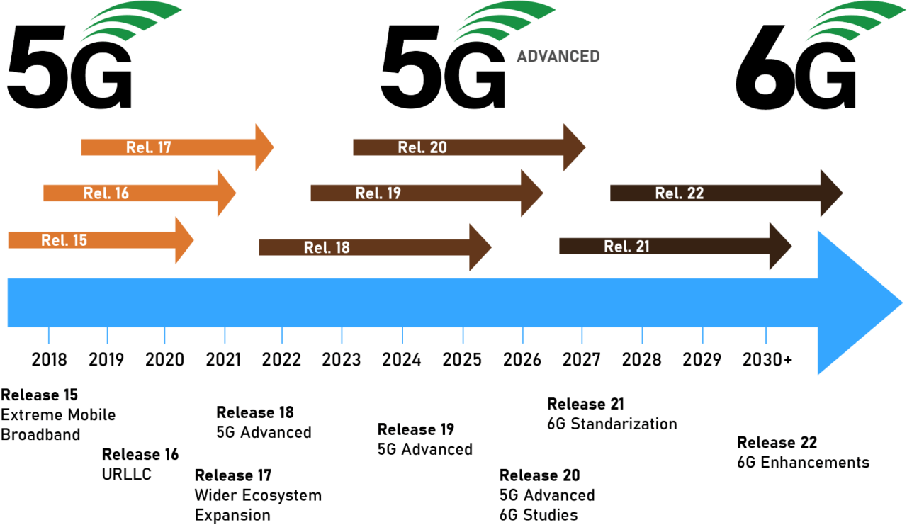 What is 6G technology? - Cybersecurity - ML for railways